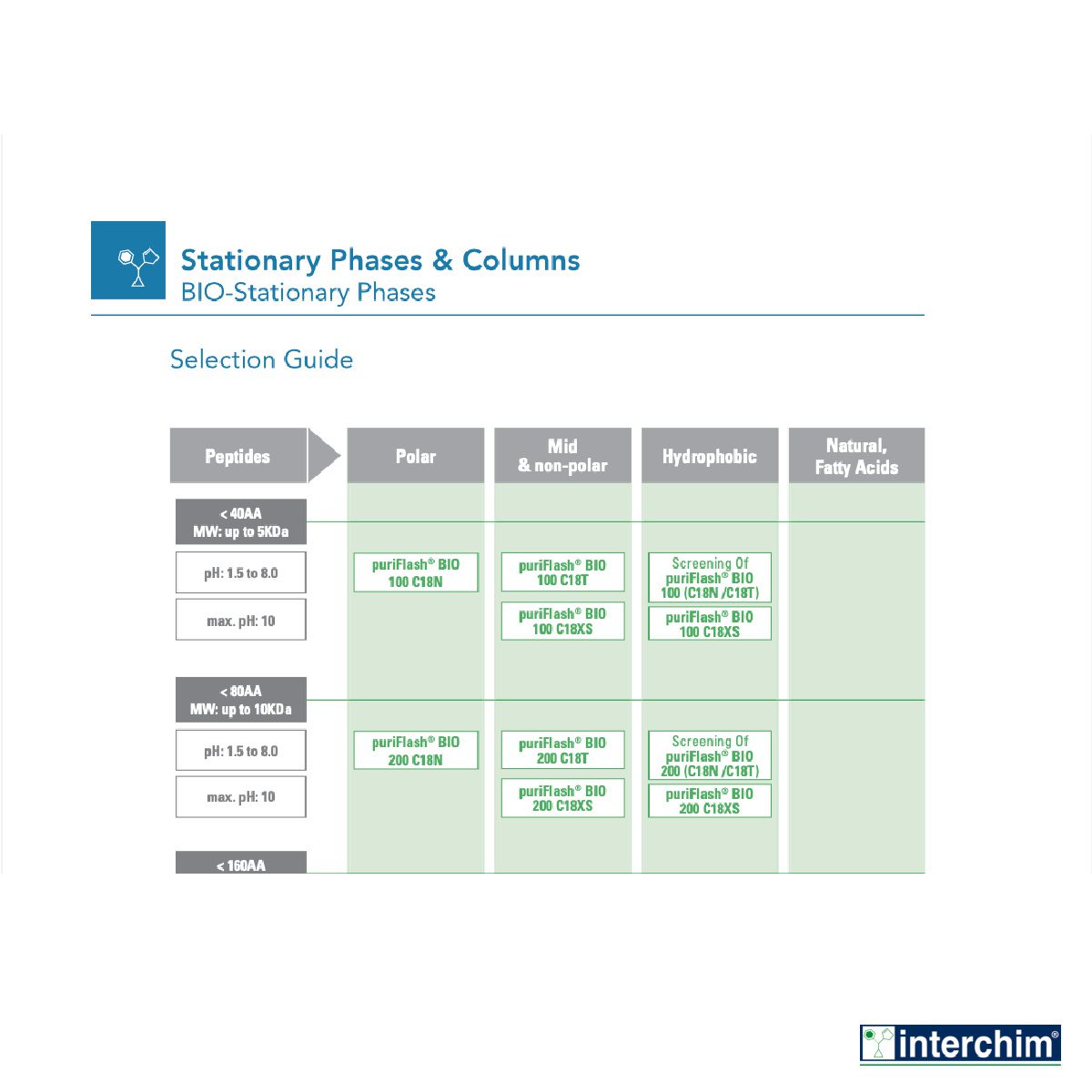 Zoom sur les phases stationnaires d'Interchim | Swiss Labs